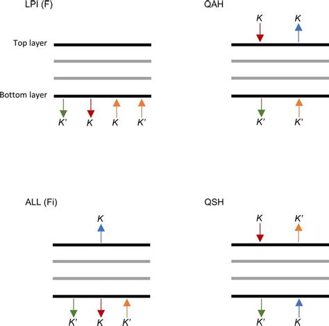 Illustrations Of Spontaneous Broken Symmetry States At Charge Neutral Download Scientific