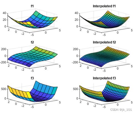 Matlab中griddedinterpolant函数用法matlab Griddedinterpolant Csdn博客