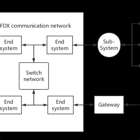 Pdf Modeling And Simulation Of Avionics Full Duplex Switched Ethernet