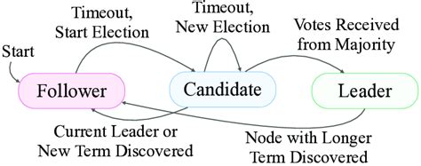 3 leader election in raft consensus download scientific diagram