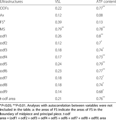 Correlations Between Cross Sectional Areas Of The Sperm Ultrastructures Download Scientific
