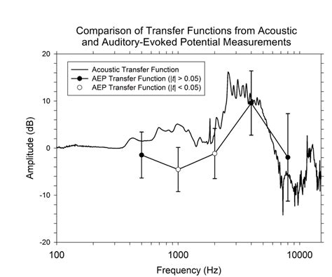 A Comparison Of The Acoustic Transfer Function And The Auditory Evoked Download Scientific