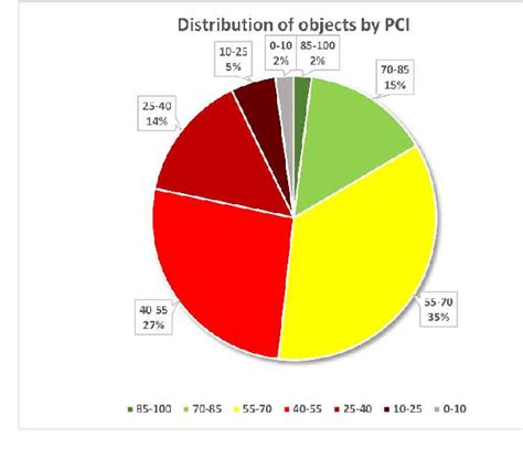 Figure 2 From Models For Calculating The Pavement Condition Index