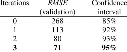 Validation RMSE And Confidence Interval For Each Iteration Download Scientific Diagram
