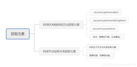 Javascript父节点、子节点和兄弟节点nodejs选择兄弟节点 Csdn博客