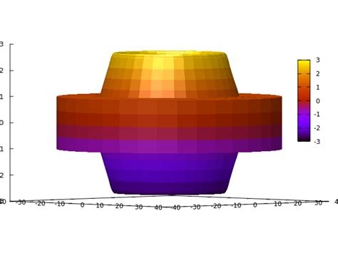 3d Plot Cylindrical Coordinate Using An X Y File In Gnuplot Stack Overflow