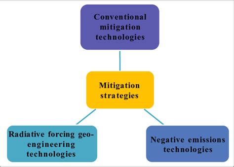 Three Types Of Mitigation Strategies Download Scientific Diagram
