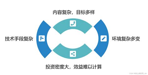 信息系统分析与设计——信息系统建设概论 Csdn博客 信息系统分析与设计——信息系统建设概论 Csdn博客