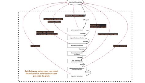工作流程 API 文档