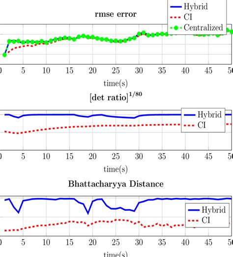 Comparison Of The Estimation Results Using Centralized Kalman Filter Download Scientific