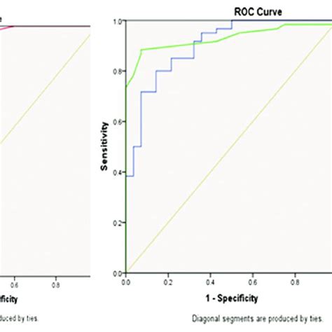 roc curve for predicting hospitalisation download scientific diagram