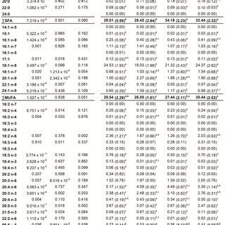 Two Way ANOVA P Values Of Main Factors And Interaction And Post Hoc Download Scientific