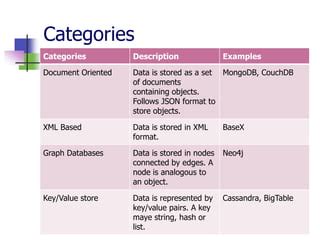 NoSQL Databases PPT