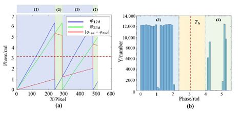 Phase Difference Calculation Results A Synthetic Phases And The Download Scientific Diagram