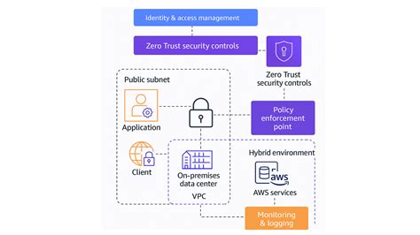 Architecting For Security Zero Trust By Design On Aws