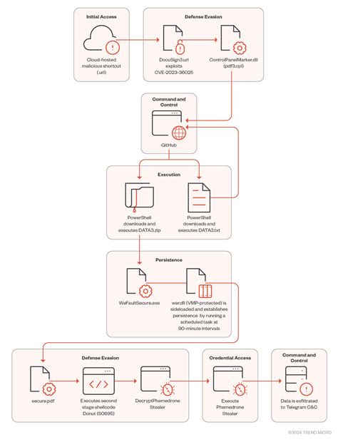 Windows Defender Smartscreen Vulnerability Exploited With Phemedrone