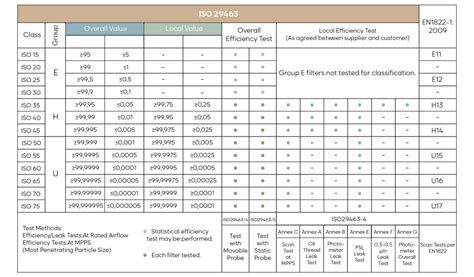 En1822 And Iso29463 Hepa Filter Tests And Standards Ulpatek