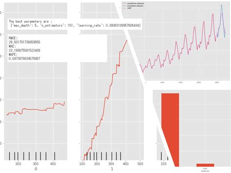 Pythonで時系列解析・超入門（その10）テーブルデータ系モデルで構築する時系列予測モデル（xgboost） セールスアナリティクス