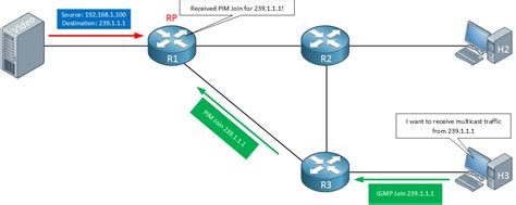 Multicast Routing