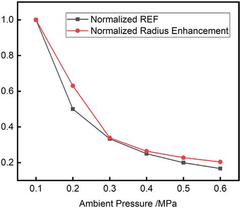 Comparison Between Normalized Flame Kernel Radius Enhancement Ratio And Download Scientific