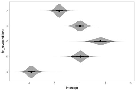 Extracting And Visualizing Tidy Draws From Rethinking Models