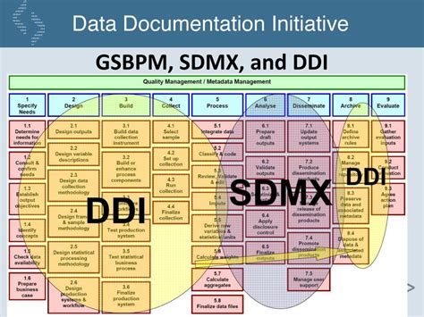 Ppt Data Documentation Initiative Ddi Goals And Benefits