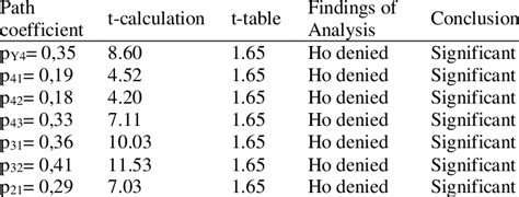 Summary of Hypothesis Testing α 0 05 Download Scientific Diagram
