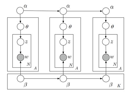 A Graphical Representation Of A Dynamic Topic Model Dtm For Three Download Scientific Diagram