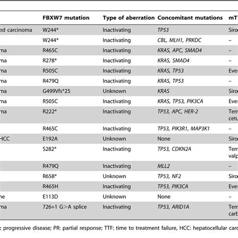 Characteristics Of 18 Patients With Fbxw7 Mutation Positive Tumors