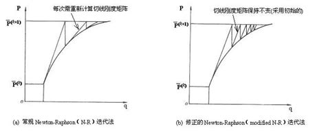 Abaqus Newton Raphson