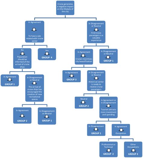 Classification Tree The Terminal Nodes Of The Tree Are Classified Into