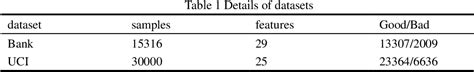 Table 1 From Credit Scoring Model In Imbalanced Data Based On Cnn Atcn Semantic Scholar