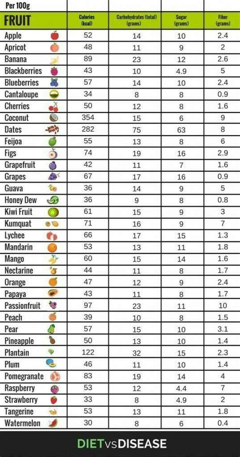 Nutritional Value As Per Your Fruit Fruit Calories Low Carbohydrate Diet Food Calorie Chart