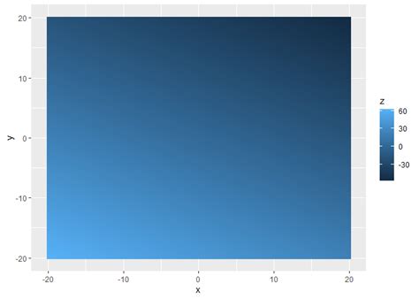Function R Ggplot 3d Plane Which Represent A Linear Equation With 3