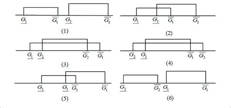 Six Possible Relationships Between Two Interval Grey Numbers
