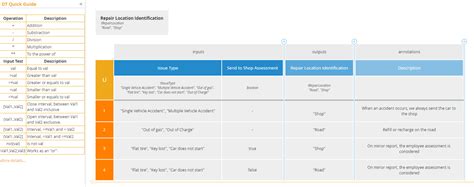 Decision Table Digital Entreprise Suite