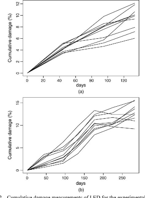 Figure 2 From Inference From Lumen Degradation Data Under Wiener