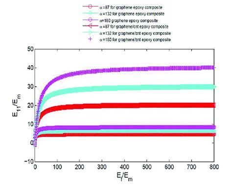 Variation Of Longitudinal Modulus E 11 Observed Using H T Model With Download Scientific