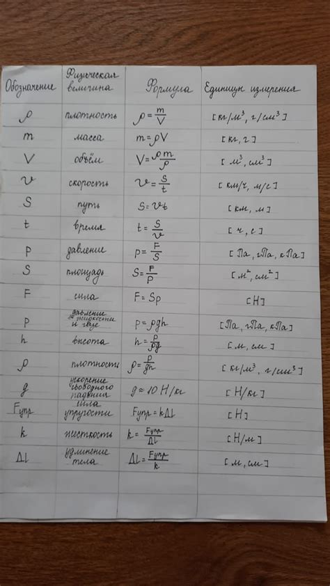 Формулы физики 7 класса