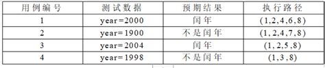 实验一 白盒测试用例设计 使用语句覆盖、条件组合覆盖方法为下列程序模块设计测试用例 csdn博客