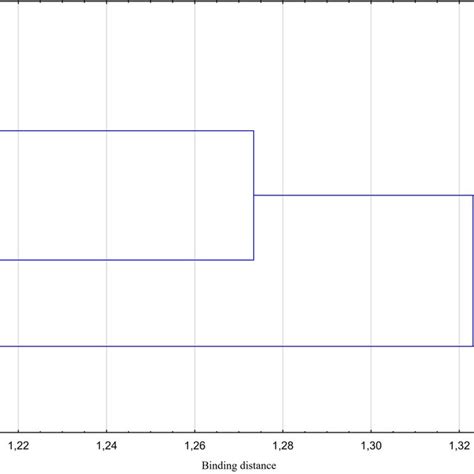Cluster Ward Method Analysis Of Dd Groups Based On The Bray Curtis
