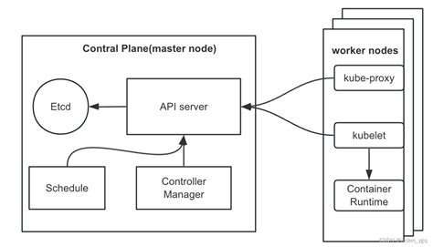 Etcd实战二 K8s集群中etcd数据存储 Csdn博客 Etcd实战二 K8s集群中etcd数据存储 Csdn博客