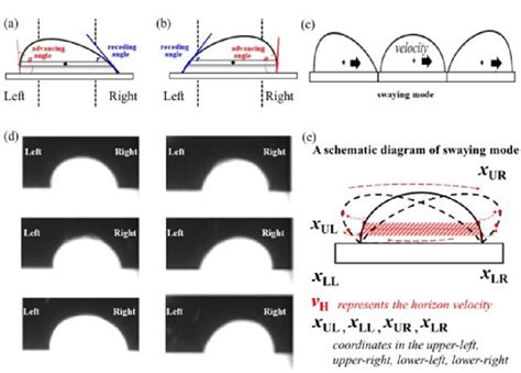 Imagery Examples Of Two Types Of Contact Angle Hysteresis In The Download Scientific Diagram