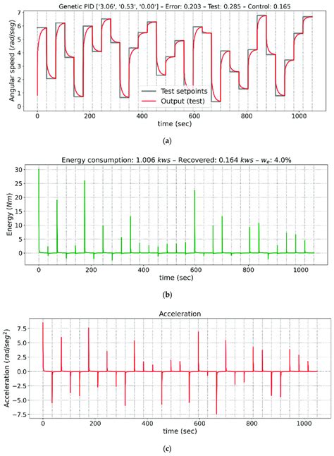 Graphs Of Controller Outputs Instantaneous Energy Consumed And Download Scientific Diagram