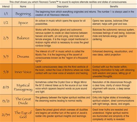 Fibonacci Chart Tuning Forks Sound Therapy Sacred Waves
