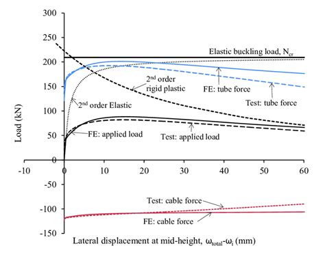 Comparison Between Experimental Analytical And Fe Results For Specimen Download Scientific