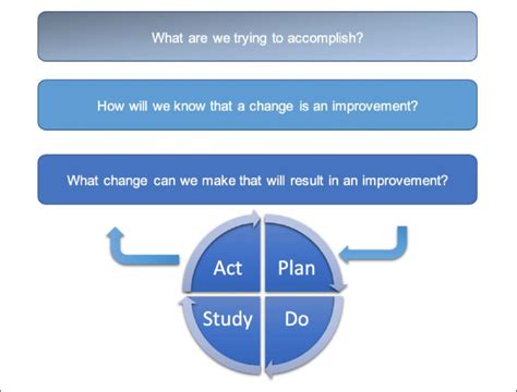 Model For Improvement Demonstrating The Three Essential Questions And Download Scientific