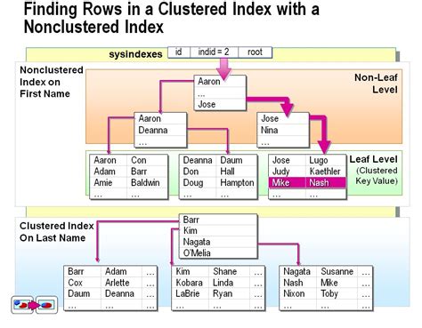 Sharing Finding Rows In A Clustered Index With A Nonclustered Index