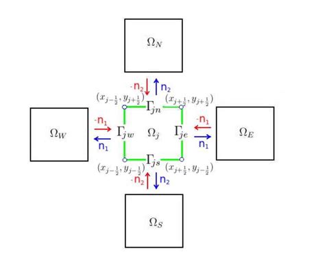 2 2d Representation Of The Flux Computation Between Element Ω J And It