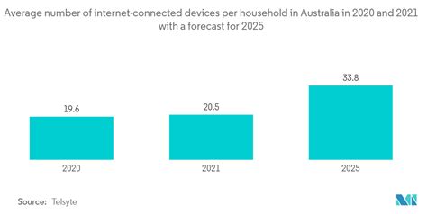 Australia Telecom Market Share Companies And Industry Growth